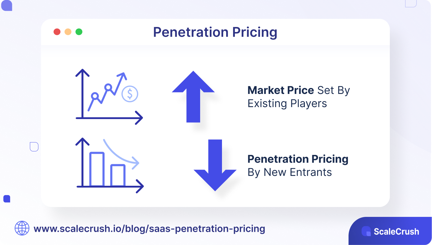 The Guide to SaaS Penetration Pricing | ScaleCrush